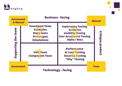 Agile Testing Quadrants Definition Examples