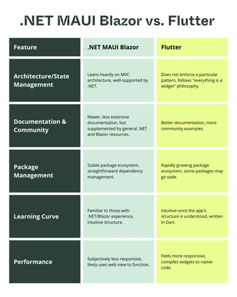 Net Maui Blazor Vs Flutter A Developers Comparison