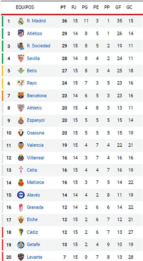 Tabla de posiciones de la Liga Española 2021 22 Real Madrid se escapa
