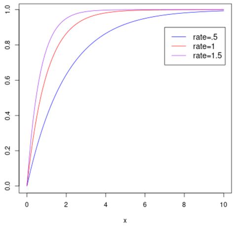 an introduction to the exponential distribution
