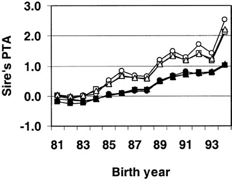 genetic trend estimated from the random regression model and the download scientific diagram