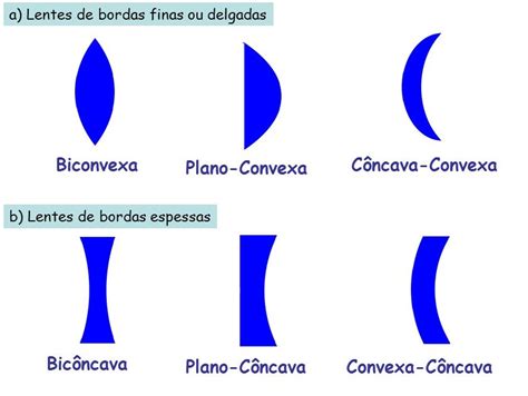 Lentes esféricas o que são tipos e características Resumo de Física