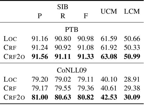table 2 from efficient second order treecrf for neural dependency parsing semantic scholar