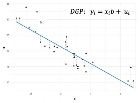Lineare Regression In R