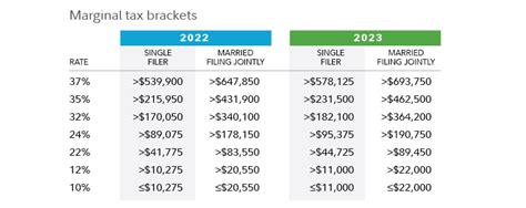 Planning For Tax Cuts Tax Brackets Fidelity