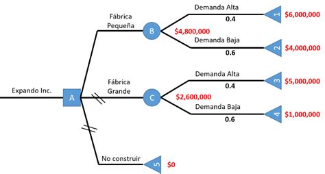 Ejercicios Resueltos De Rbol De Decisiones Plan De Mejora