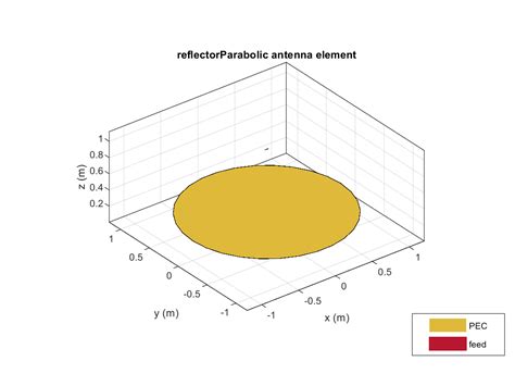 analysis of electrically large structures using hybrid mom and fmm matlab and simulink