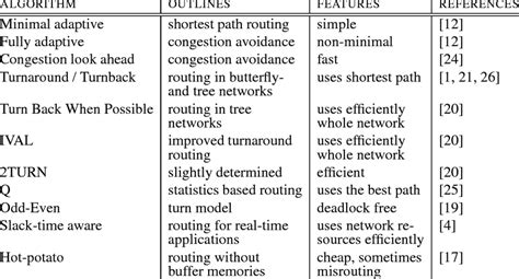 adaptive routing algorithms download table