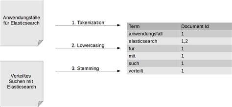 use cases for elasticsearch full text search · florian hopf