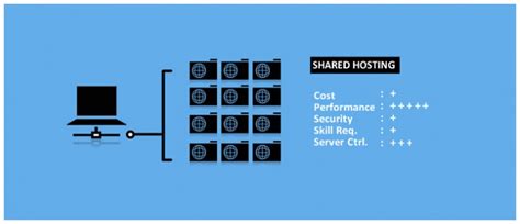 Hosting Types The Difference Between Shared VPS And Dedicated Web