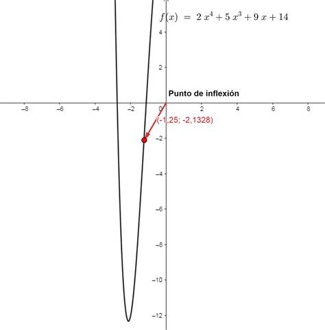 Punto de inflexión Qué es definición y concepto 2022