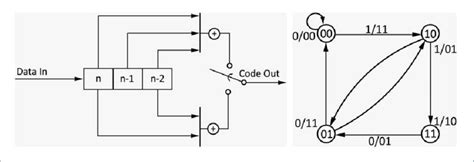 convolutional encoder system and state diagram of convolutional code download scientific diagram