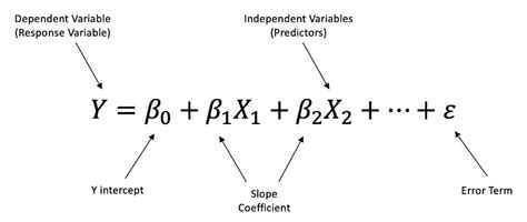 What Is Multiple Linear Regression MLR