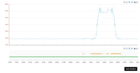React Apex Chart Codesandbox