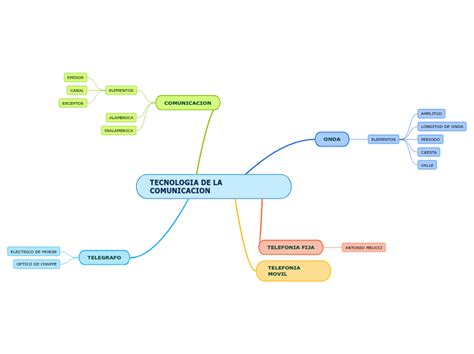 Tecnologia De La Comunicacion Mind Map