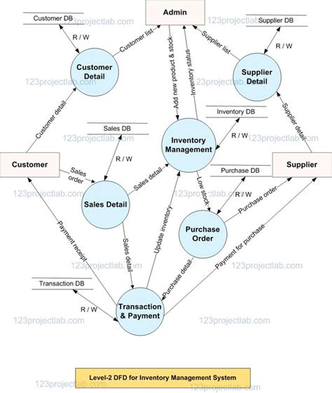 Inventory Management System Er Diagram
