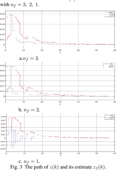 figure 3 from event triggered reduced order h∞ filter synthesis of discrete time uncertain