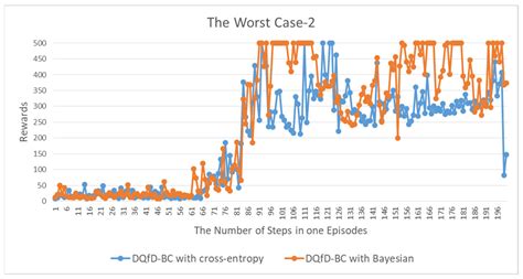 symmetry free full text deep q learning network with bayesian based supervised expert learning