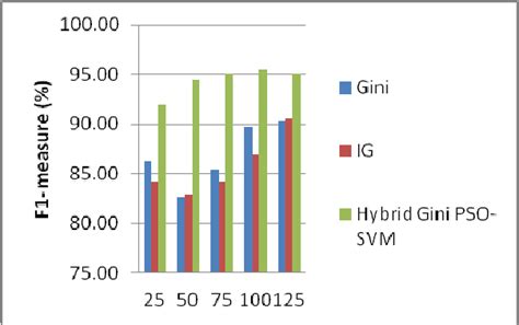 f1 measure performance for a hybrid gini pso svm with taguchi vs gini download scientific