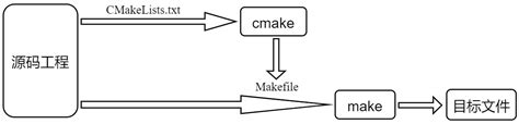 cmake语法 cmake 语法 csdn博客