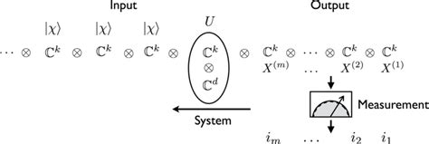 a quantum markov chain consists of a system ℂd interacting download scientific diagram