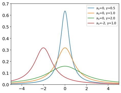 python概率分布大全（含可视化） python 概率分布 csdn博客
