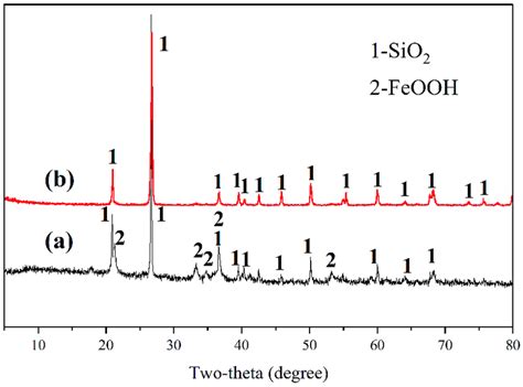 The X Ray Diffraction Of Pattern Of A The Par B The Leaching