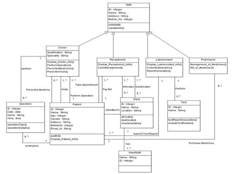 Uml Diagrams For Hospital Management System