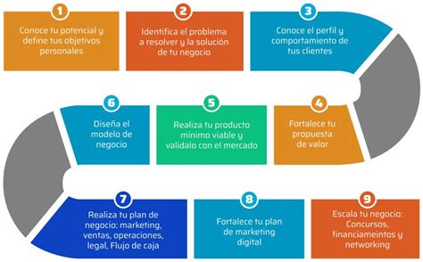 Cuáles son los pasos para crear el perfil de un emprendedor exitoso