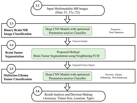 diagnostics free full text deeptumor framework for brain mr image classification