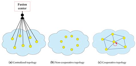 sensors free full text the algorithms of distributed learning and distributed estimation