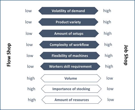 what is flow shop scheduling vs job shop scheduling