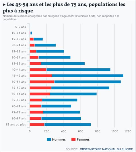 Suicides en France état des lieux facteurs de risque et programmes