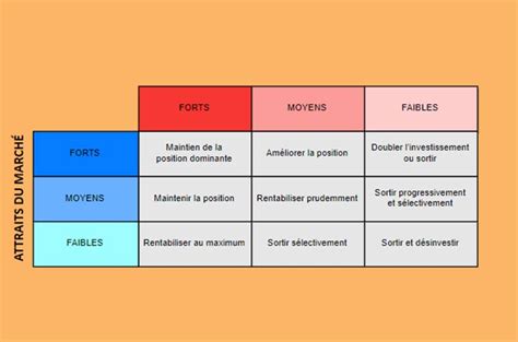 Matrice McKinsey définition utilisation et exemple
