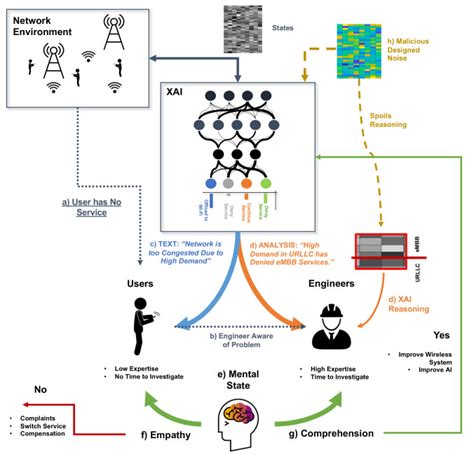 explainable artificial intelligence xai for 6g improving trust between human and machine deepai
