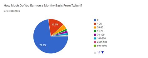 Cu Nto Ganan Los Streamers De Twitch Se Revelan Las Estad Sticas De