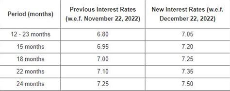 Bajaj Finance Increases Fixed Deposit Interest Rates By Up To 25 Basis