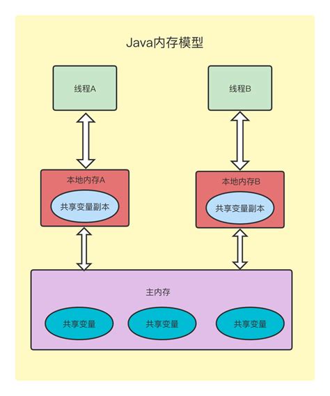 juc并发编程 一 ：java内存模型 jmm 及三大特性：可见性、有序性、原子性 阿里云开发者社区