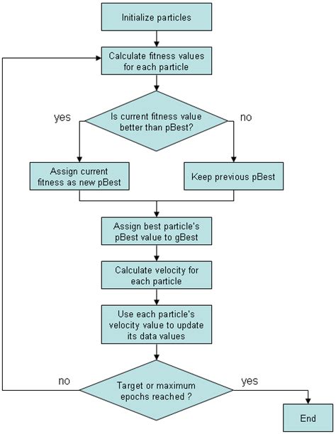 frame work of a pso algorithm download scientific diagram