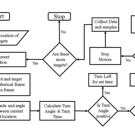 navigation algorithm in standard flowchart format download scientific diagram