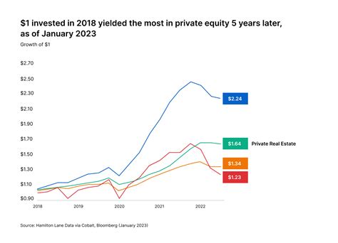 Why Private Equity Tends To Outperform Public Markets Every Time Even
