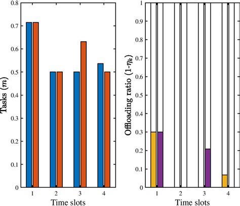 obtained task scheduling solution and the corresponding offloading download scientific diagram
