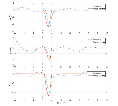 comparison of the residuals for the force sensor in case 1 download scientific diagram