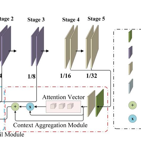 overview of the proposed multi scale context aggregation network download scientific diagram