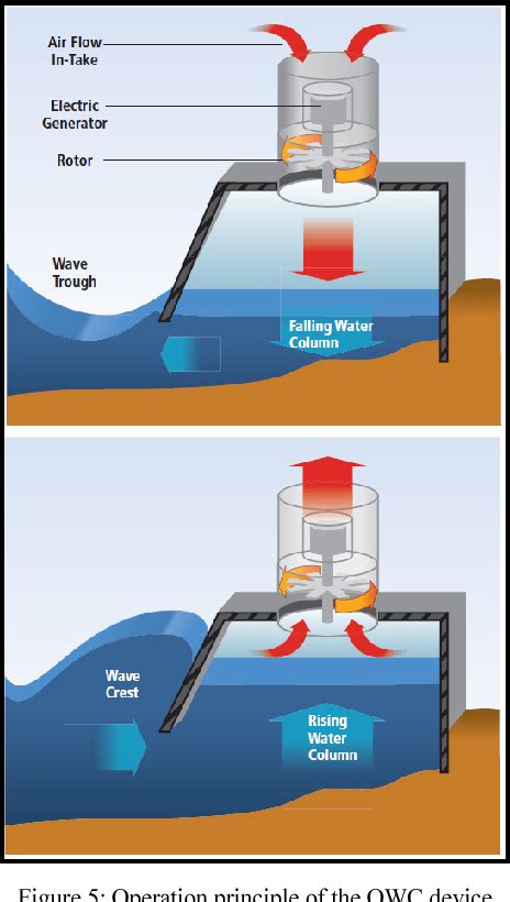 figure 5 from a one dimentional flow analysis in the owc device for wave energy conversion