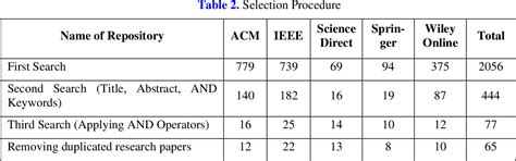 table 2 from a comprehensive review on regression test case prioritization techniques for web