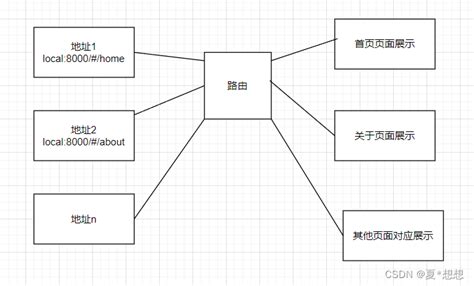react——路由 react获取路由信息 csdn博客