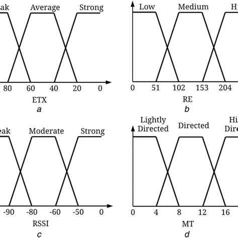 membership function for input routing metrics a etx b re c download scientific diagram