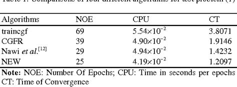 table 1 from a modified conjugate gradient formula for back propagation neural network algorithm