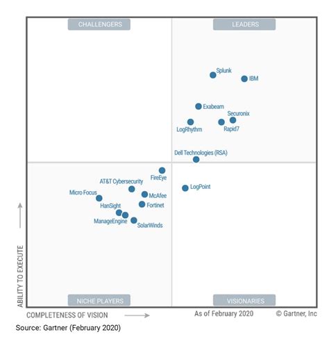 2020 Gartner Magic Quadrant For SIEM Rapid7 Named A Leader